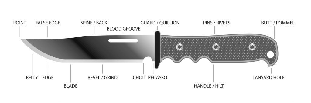 Knife Anatomy (Each of The 20 Knife Parts Explained)